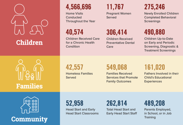 Head Start Fact Sheets - NHSA